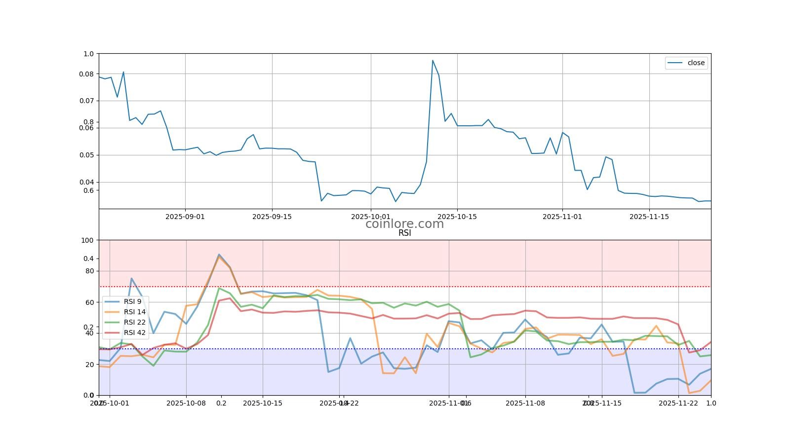 Tulip Protocol RSI indicator