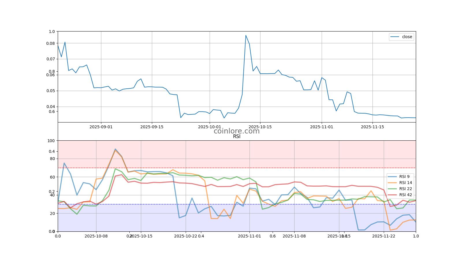 Tulip Protocol RSI indicator