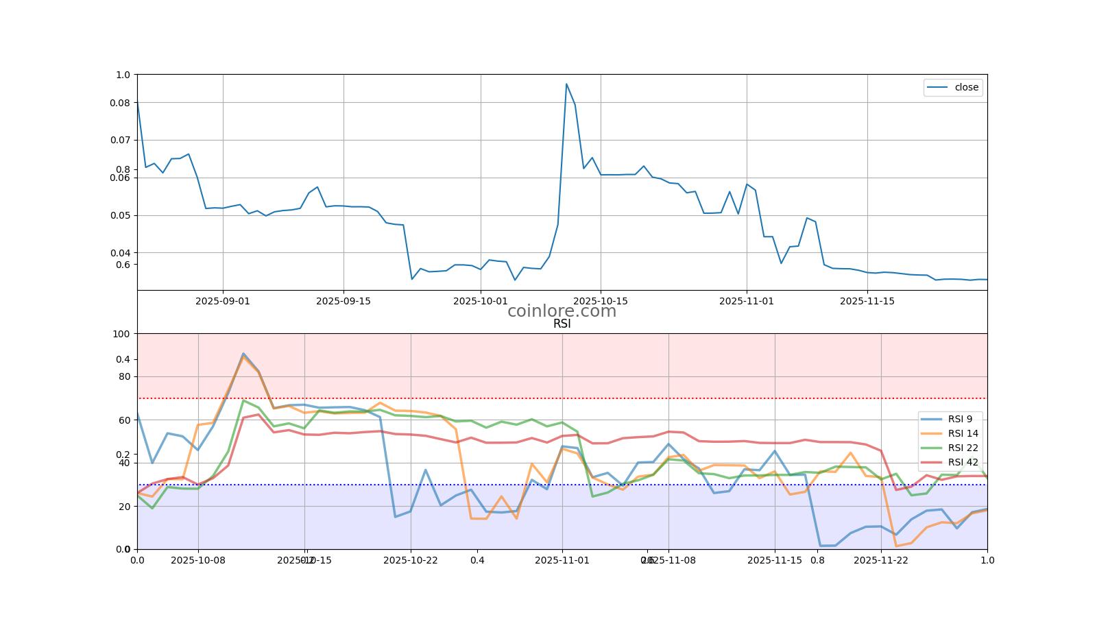 Tulip Protocol RSI indicator