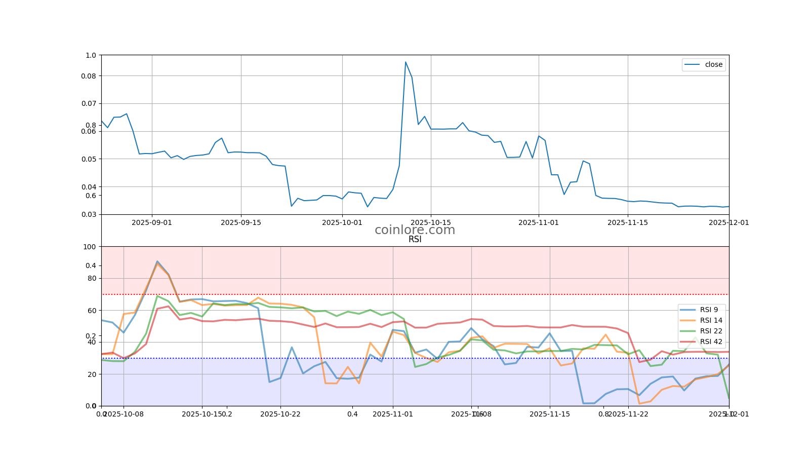 Tulip Protocol RSI indicator