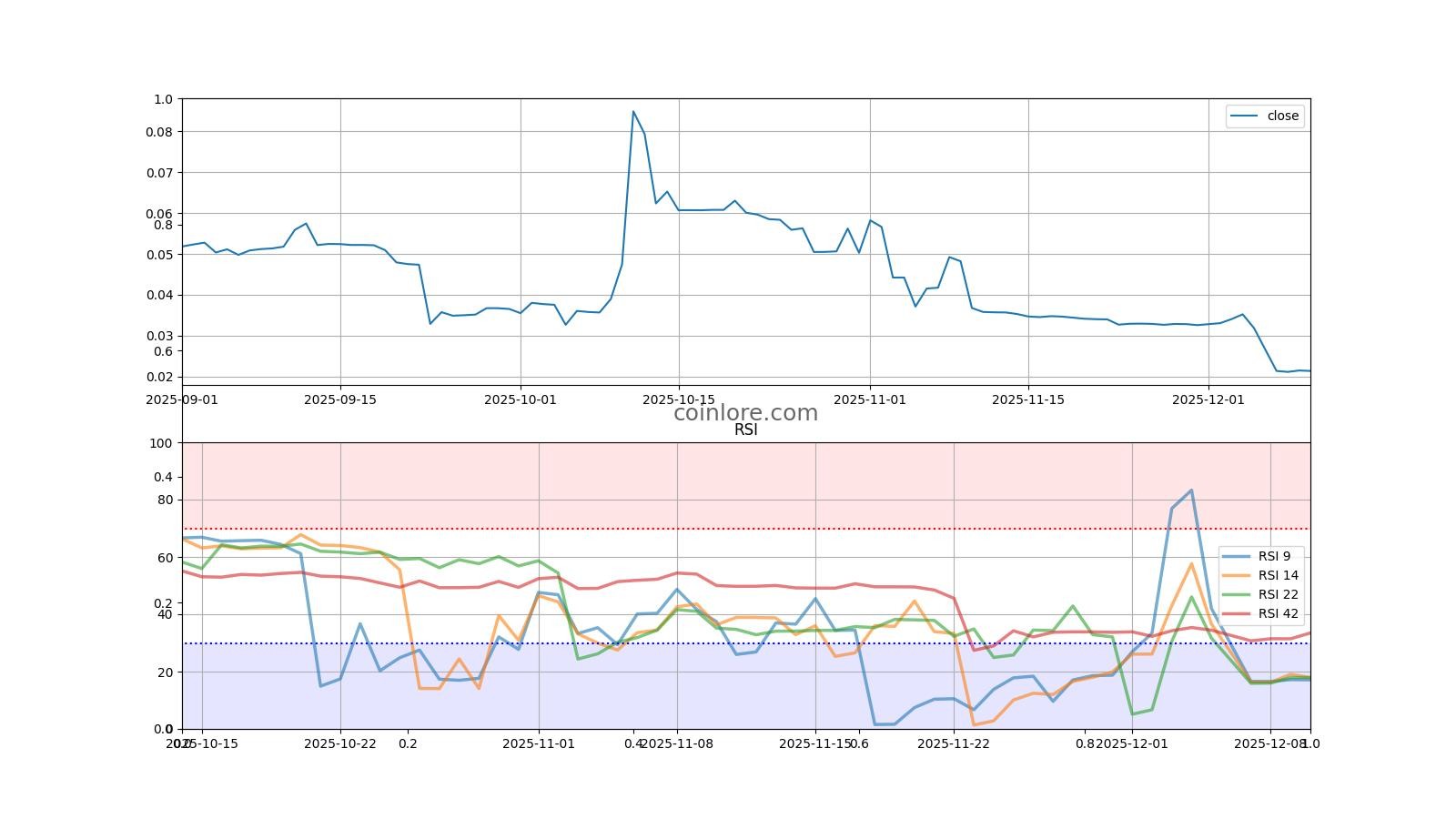 Tulip Protocol RSI indicator