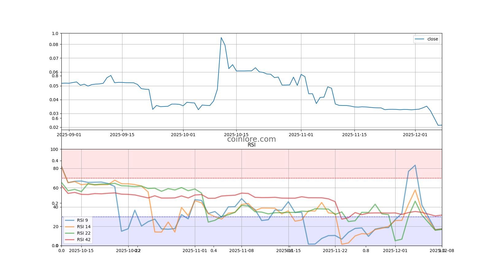 Tulip Protocol RSI indicator