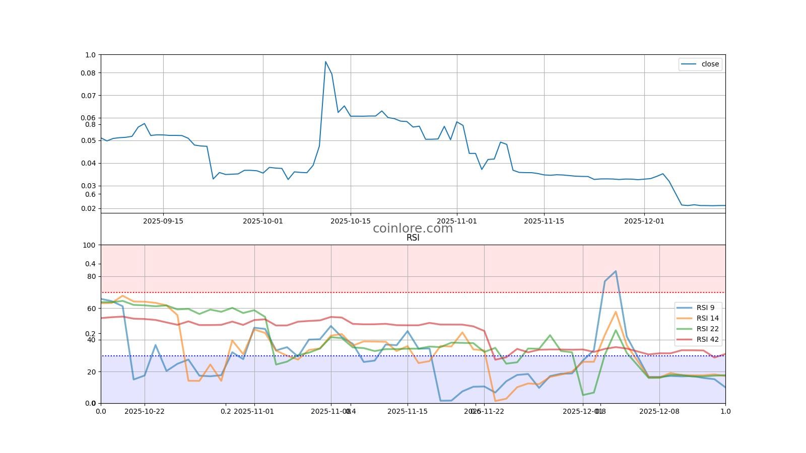 Tulip Protocol RSI indicator