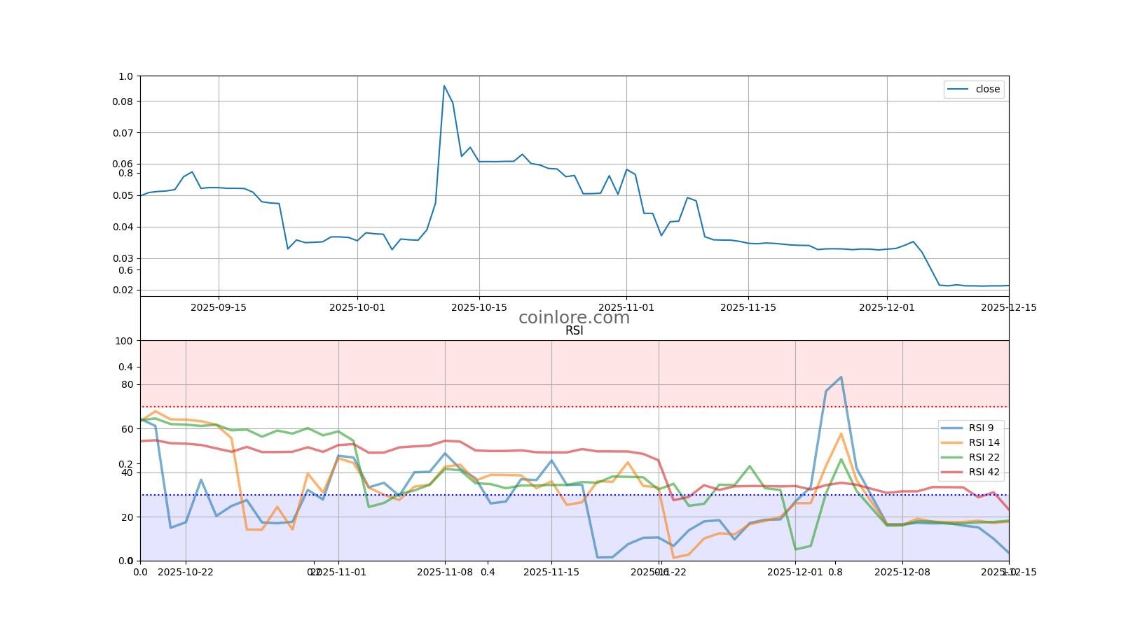 Tulip Protocol RSI indicator