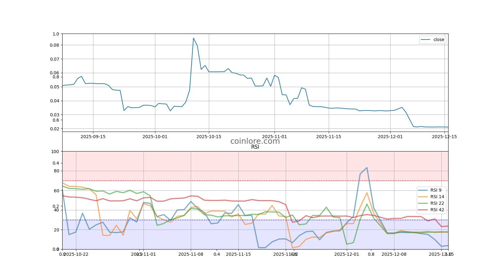 Tulip Protocol RSI indicator