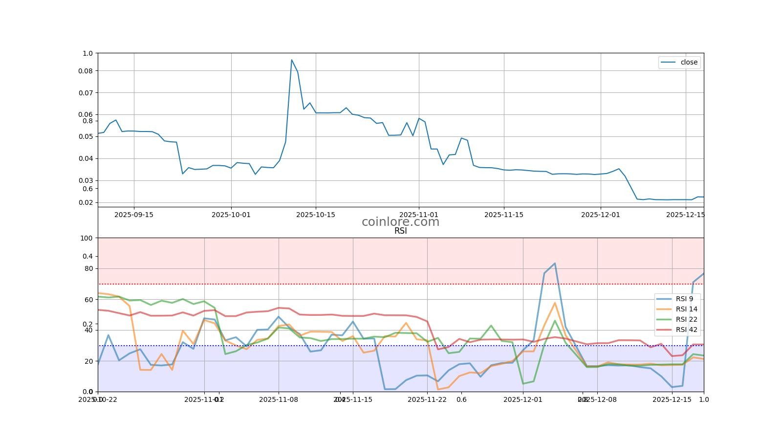Tulip Protocol RSI indicator