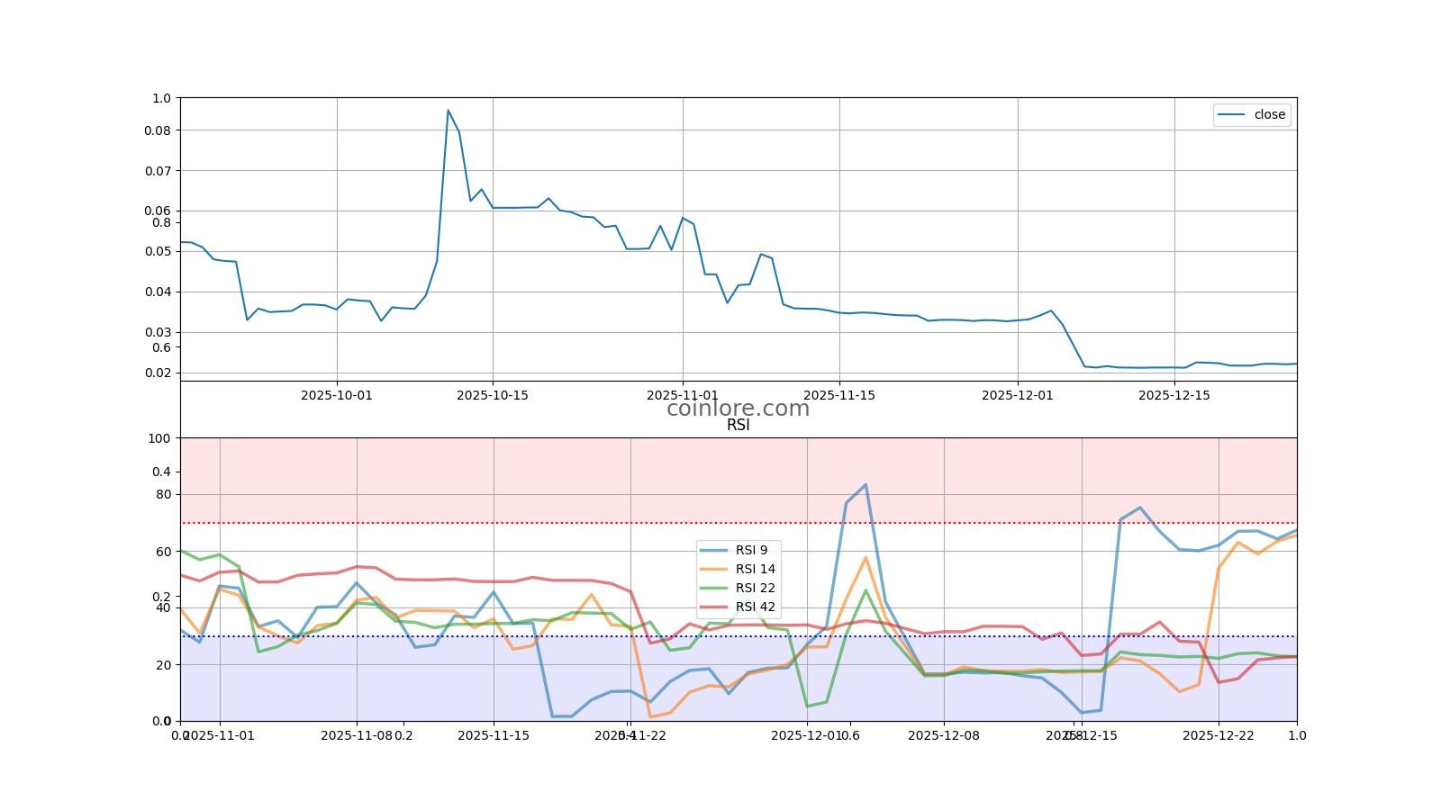 Tulip Protocol RSI indicator