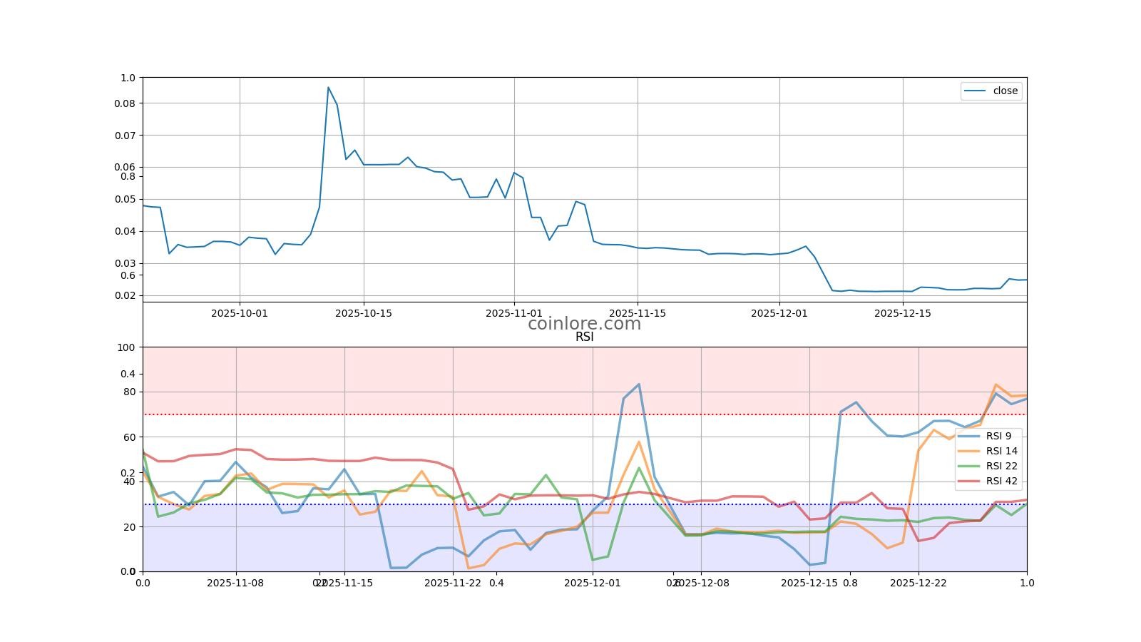 Tulip Protocol RSI indicator