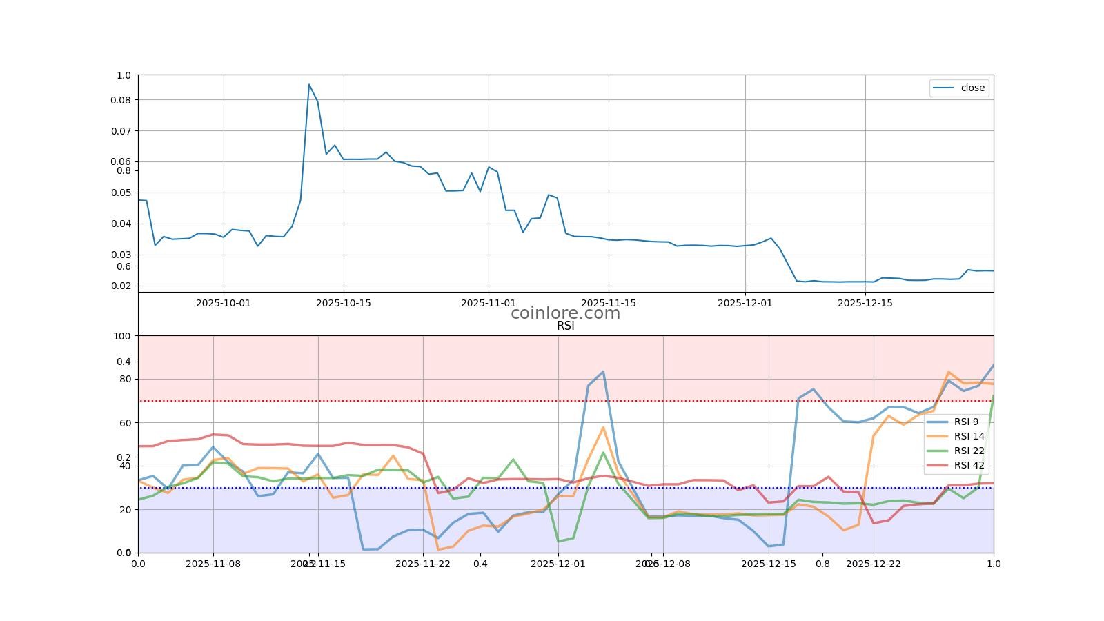 SolFarm RSI indicator