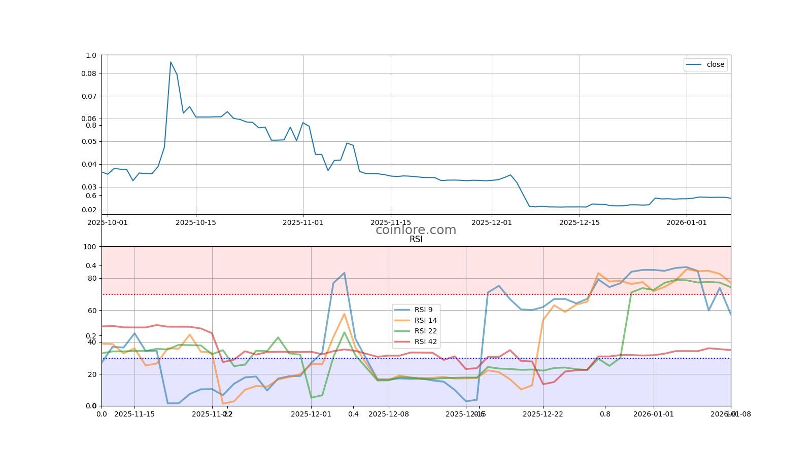 Tulip Protocol RSI indicator
