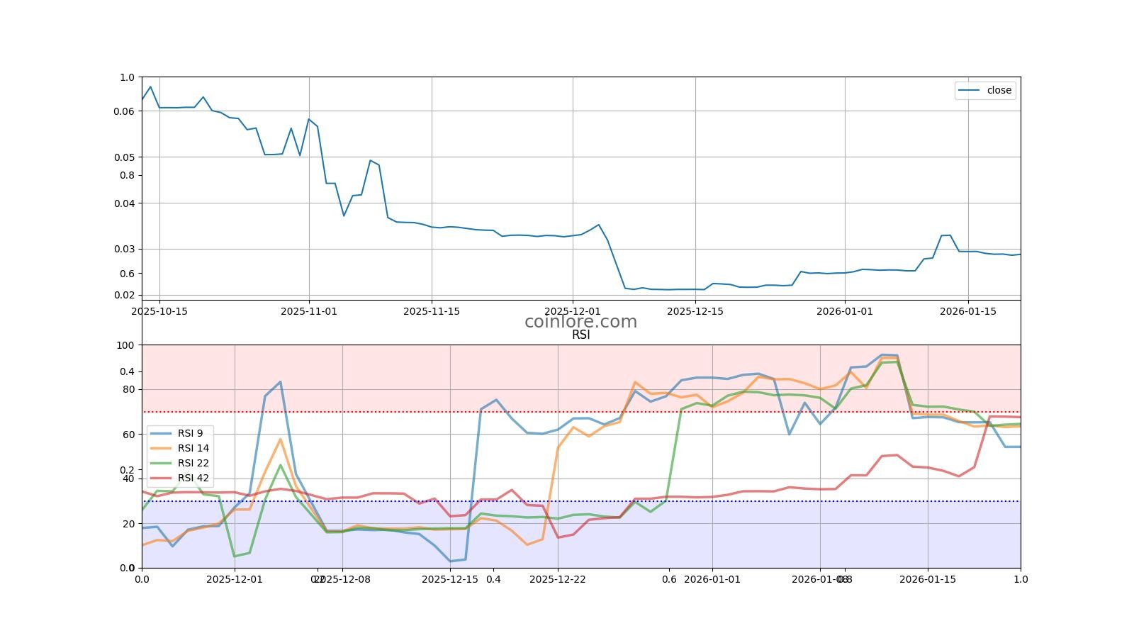 Tulip Protocol RSI indicator