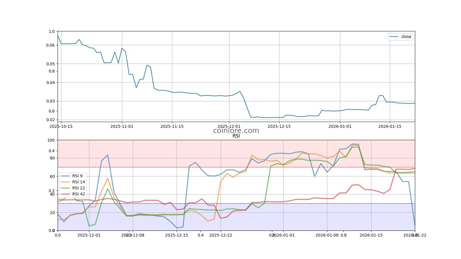 Tulip Protocol RSI indicator
