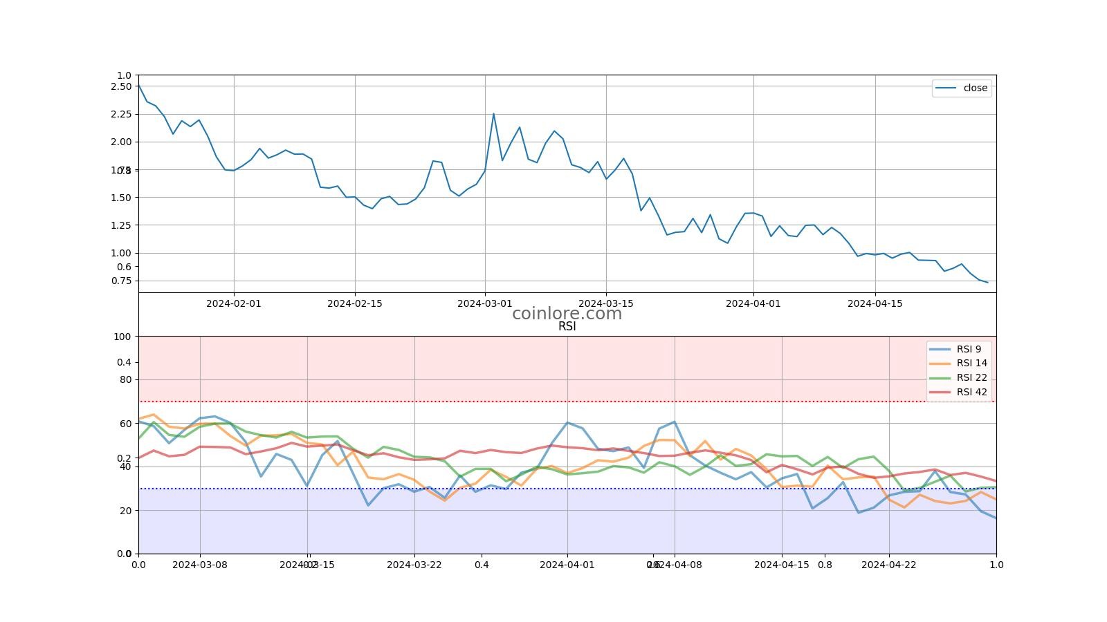 Tulip Protocol RSI indicator