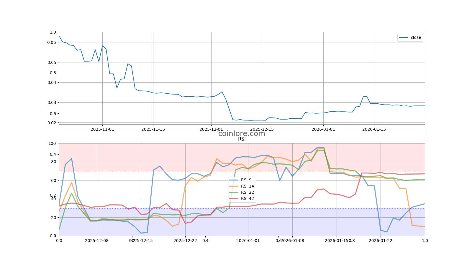 Tulip Protocol RSI indicator