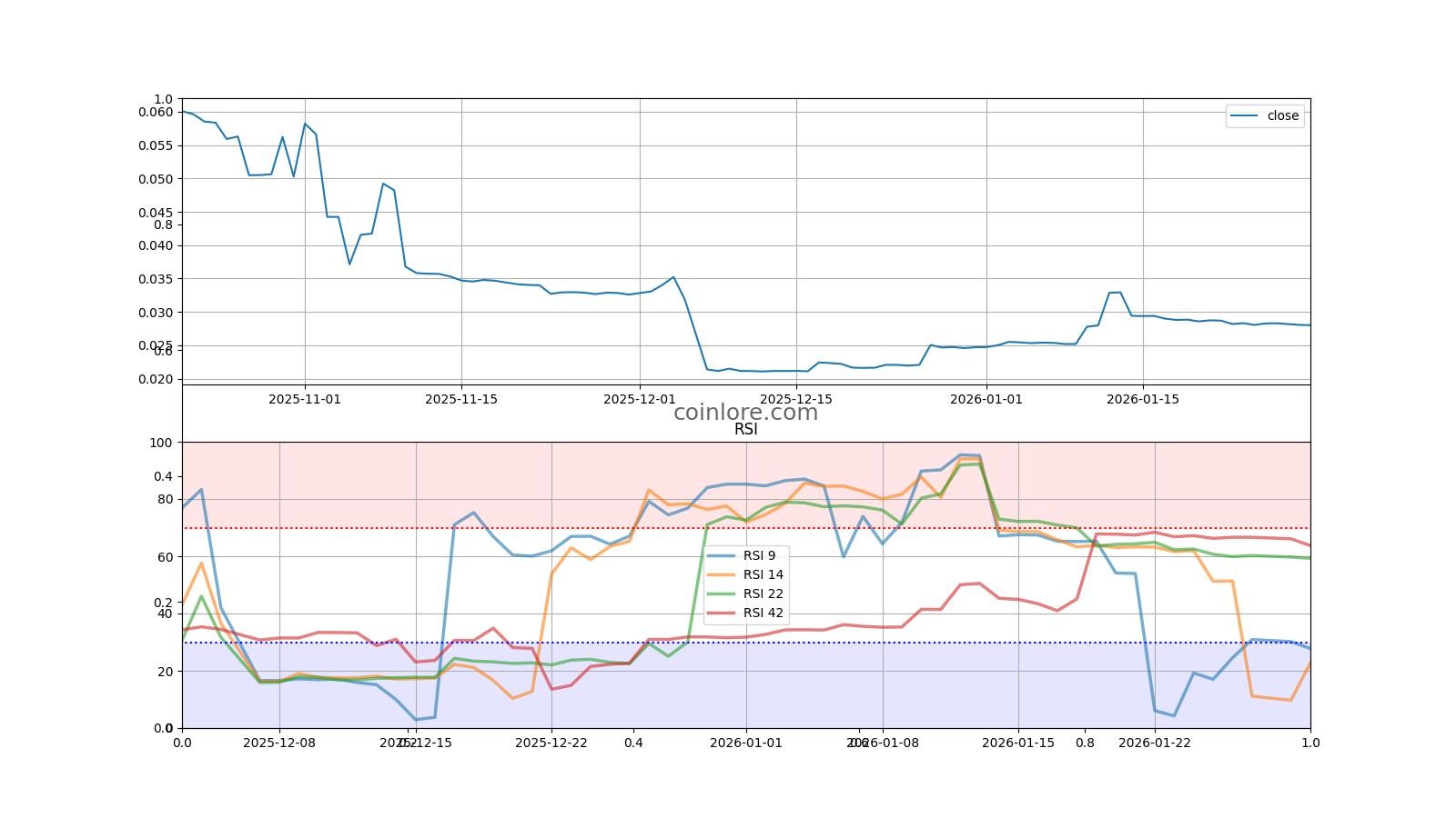 Tulip Protocol RSI indicator
