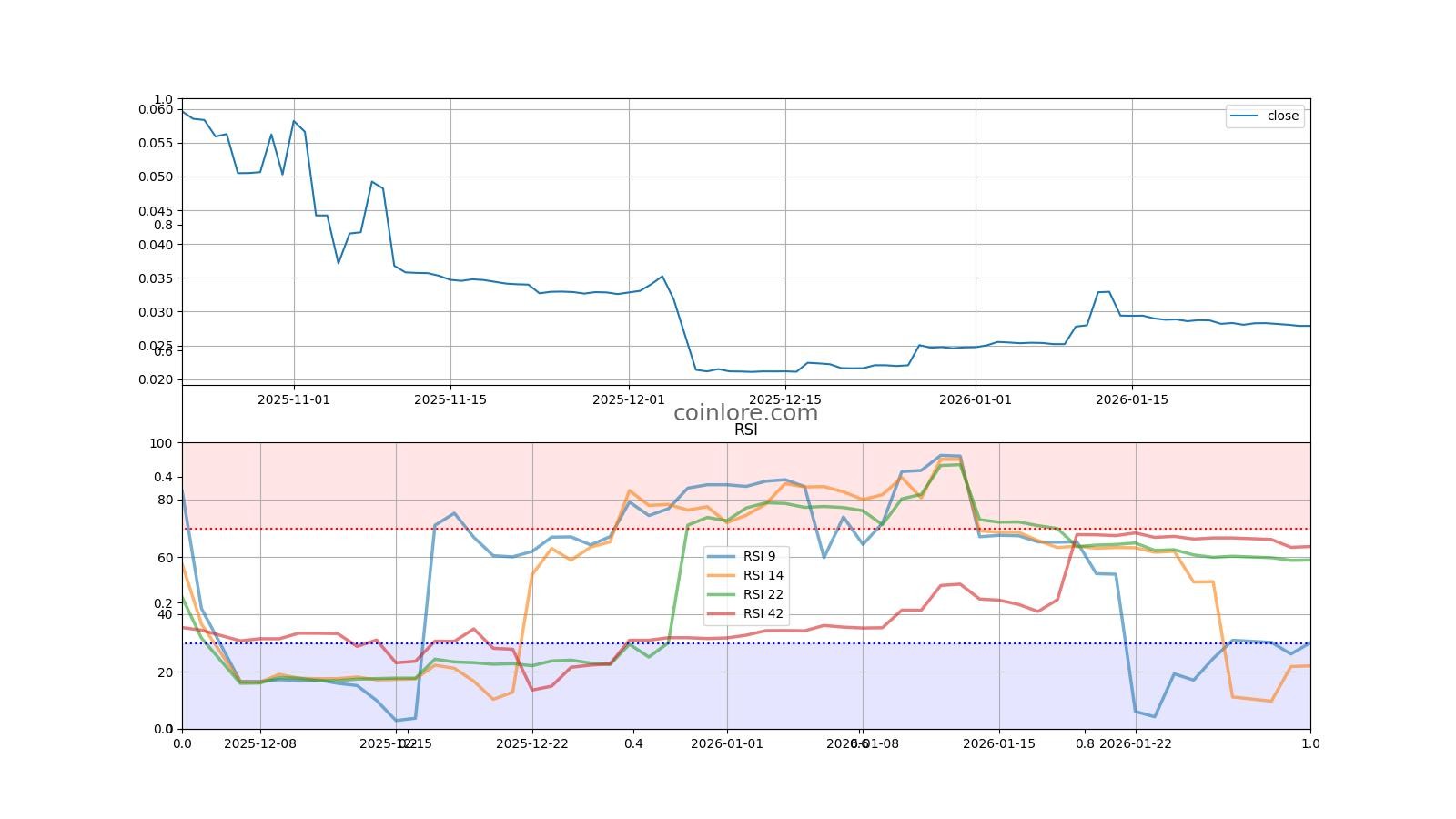 Tulip Protocol RSI indicator