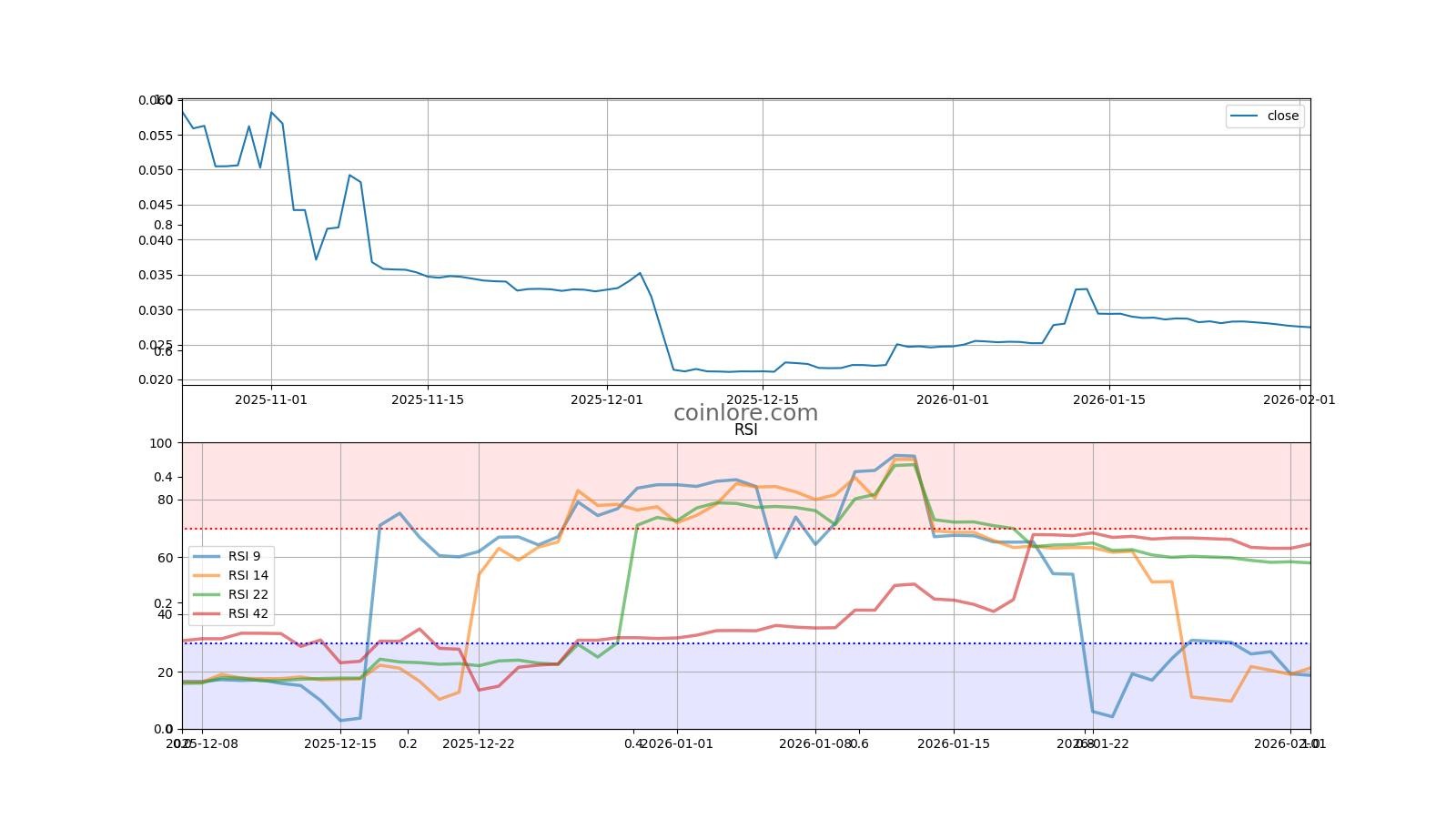 Tulip Protocol RSI indicator