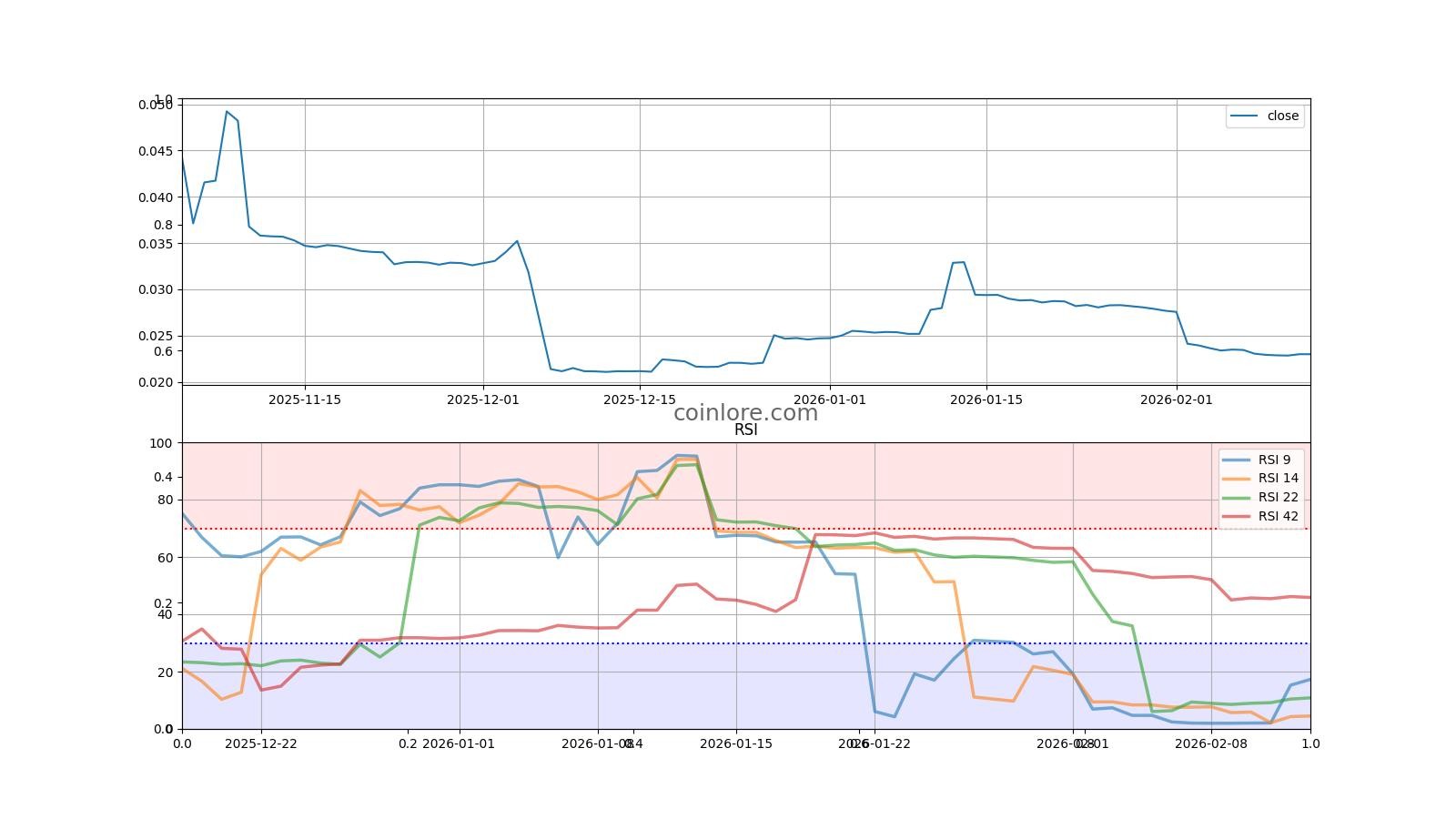 Tulip Protocol RSI indicator