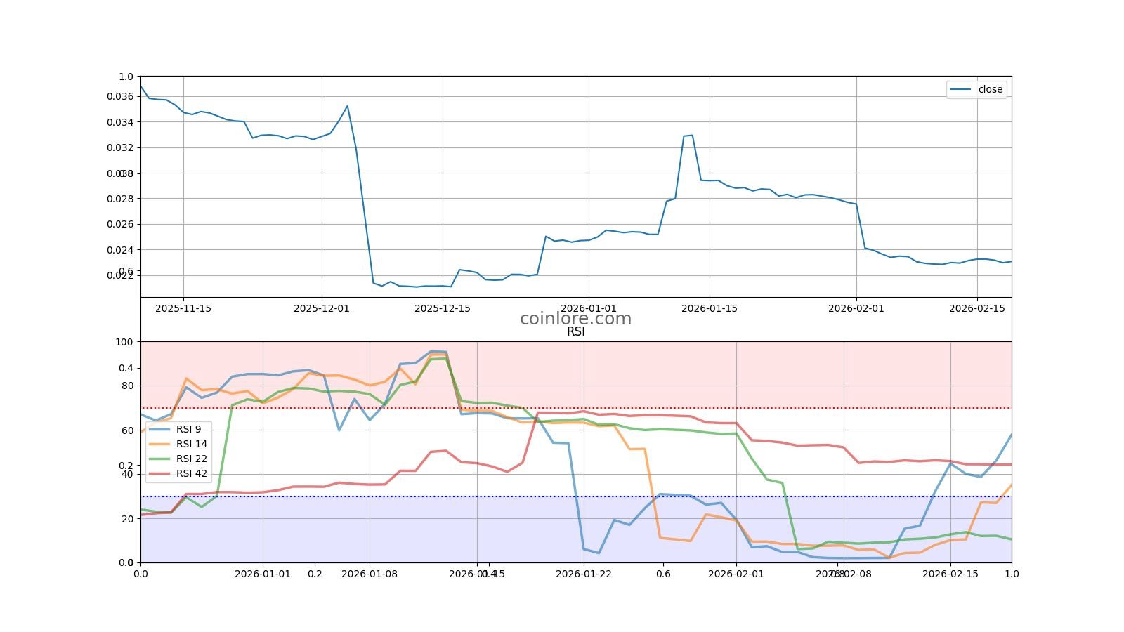 Tulip Protocol RSI indicator