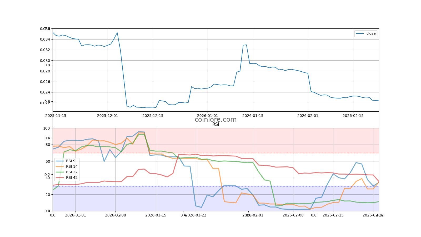Tulip Protocol RSI indicator
