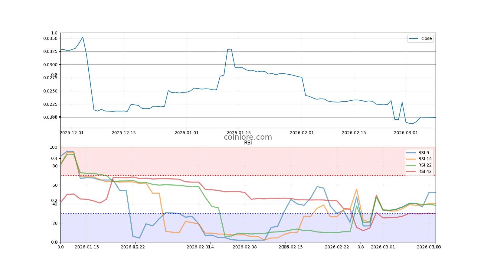Tulip Protocol RSI indicator
