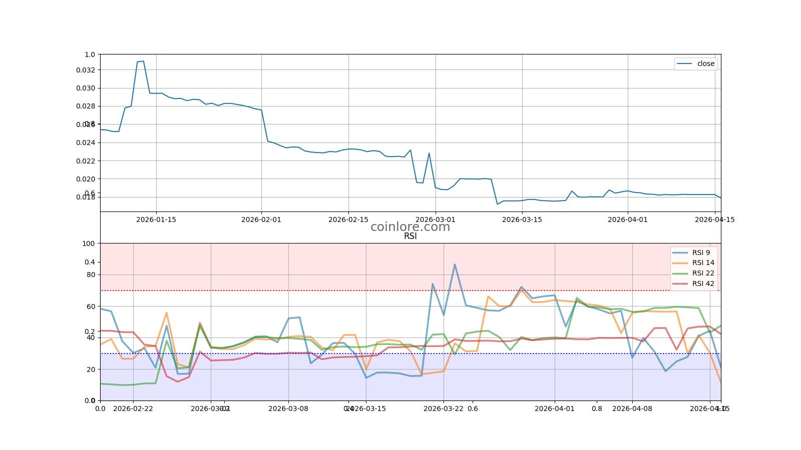 Tulip Protocol RSI indicator