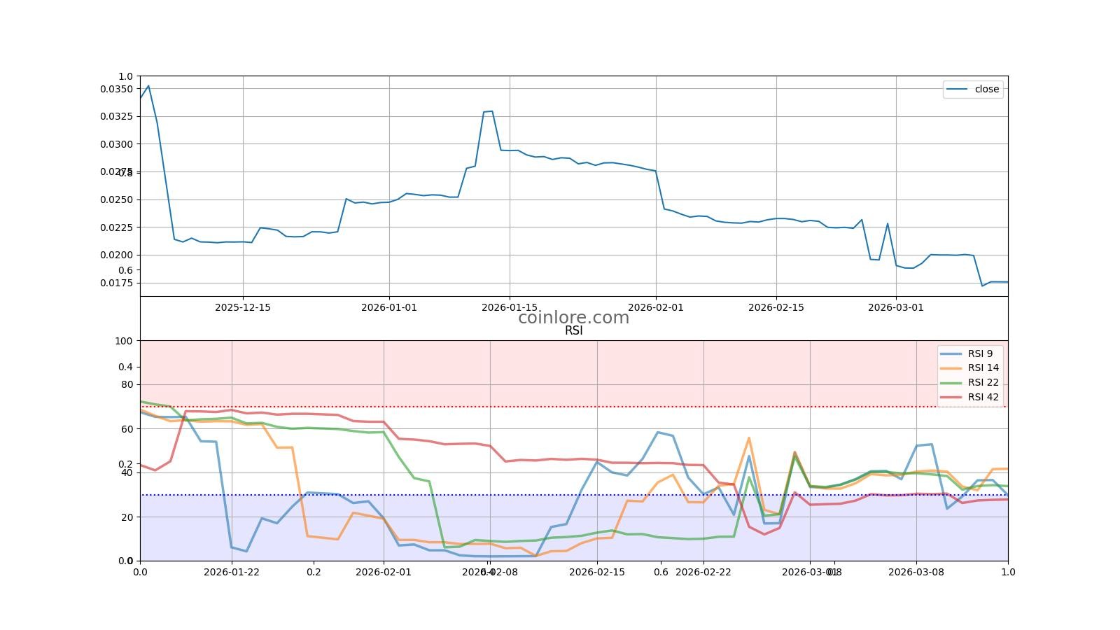 Tulip Protocol RSI indicator