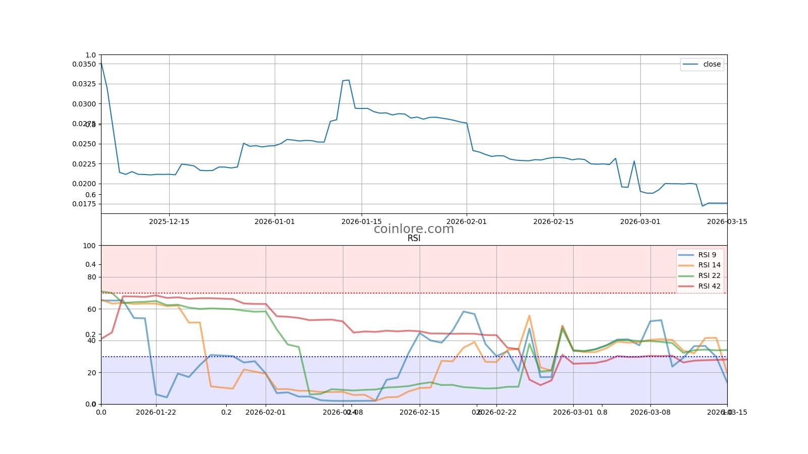 Tulip Protocol RSI indicator