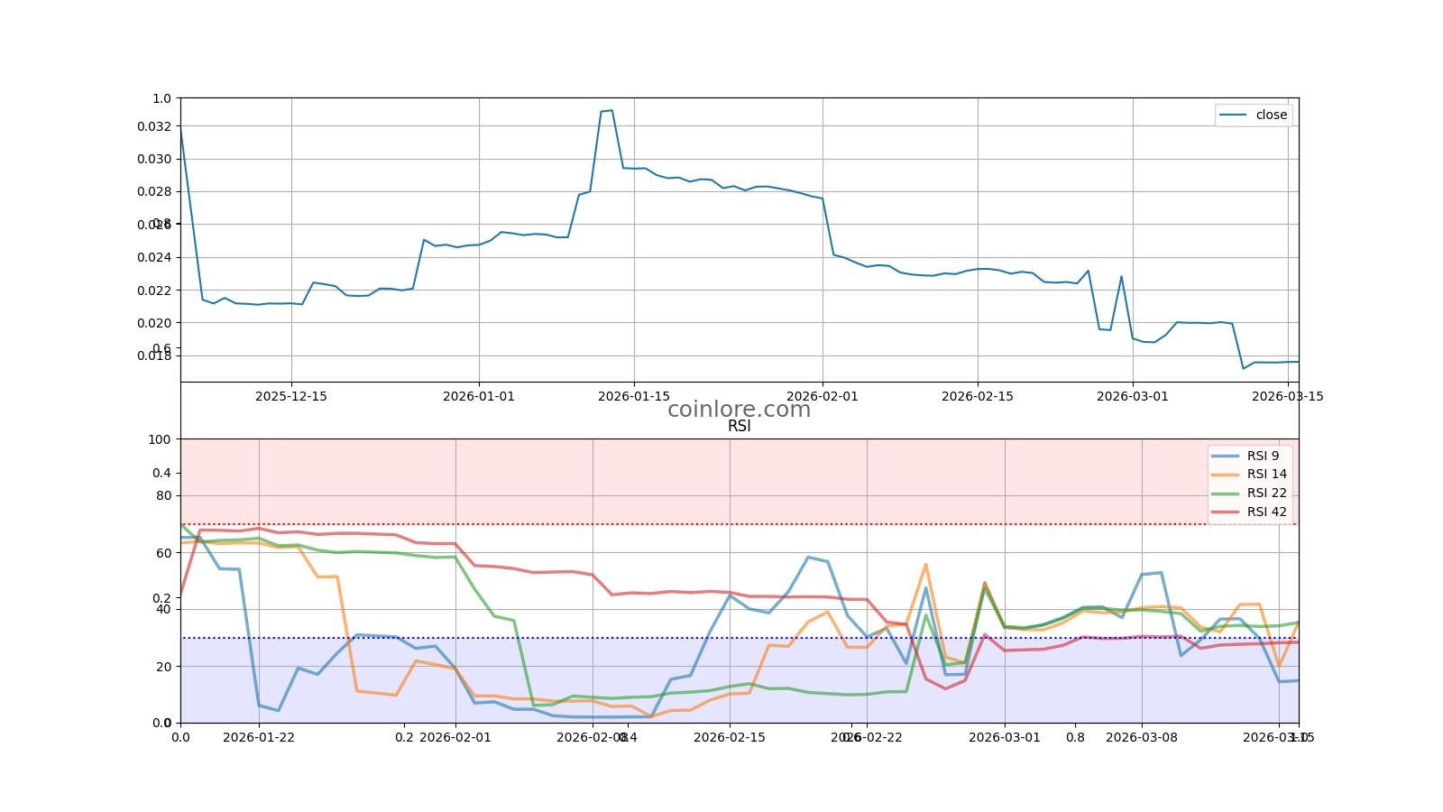 Tulip Protocol RSI indicator