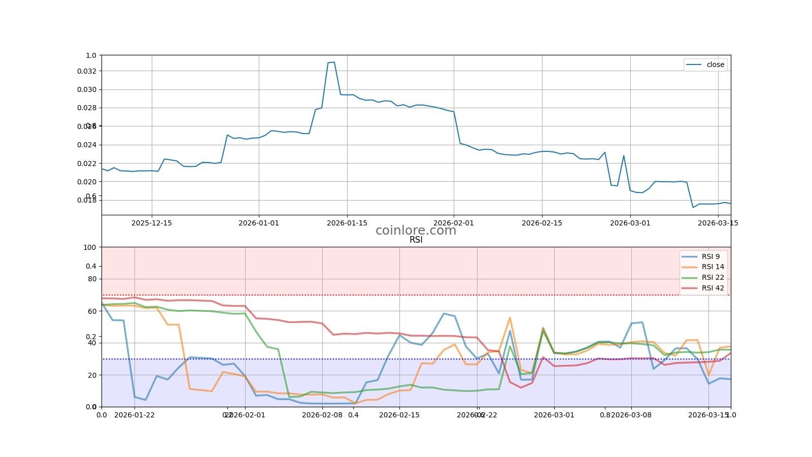 Tulip Protocol RSI indicator