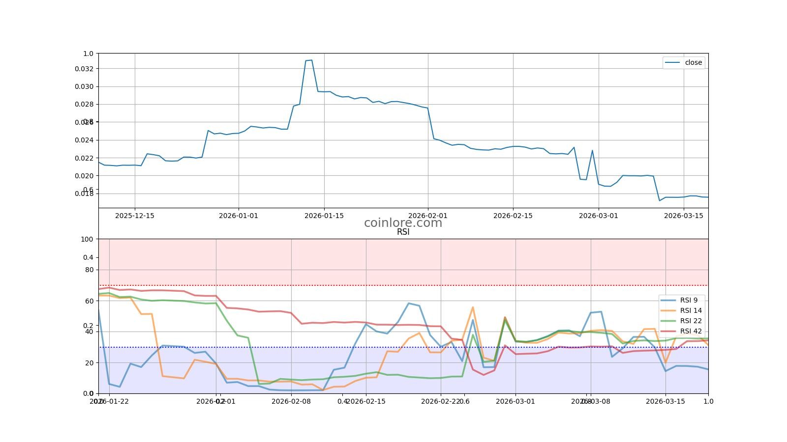 Tulip Protocol RSI indicator