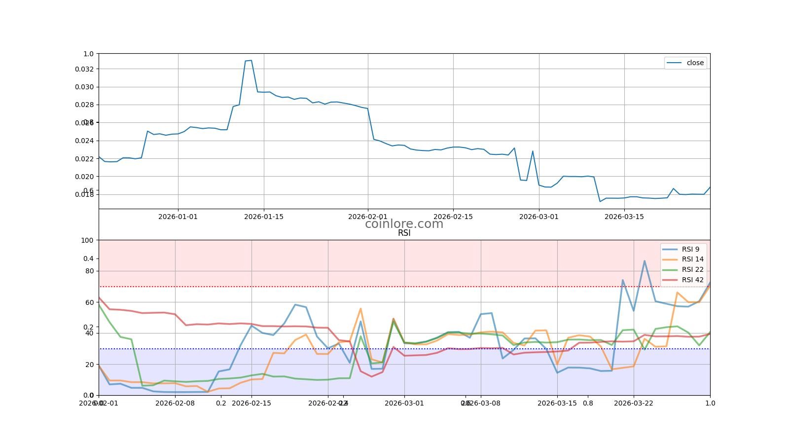 Tulip Protocol RSI indicator