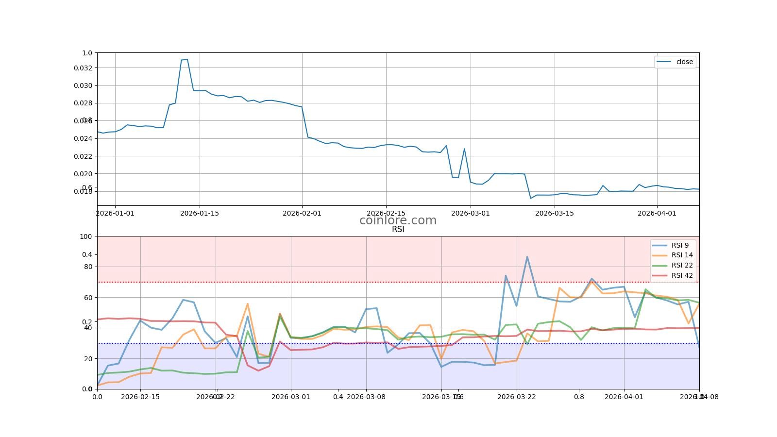 Tulip Protocol RSI indicator