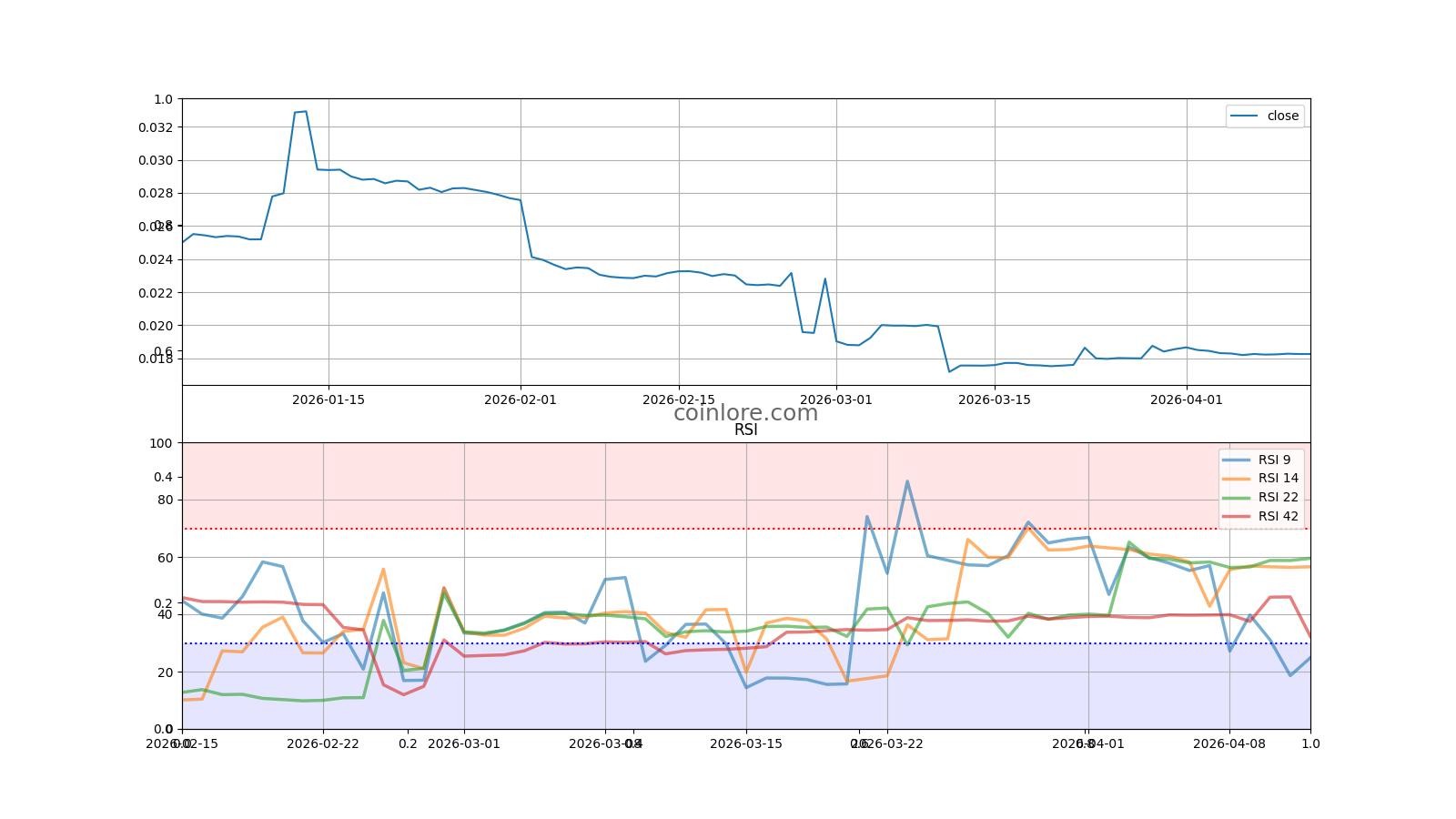 Tulip Protocol RSI indicator