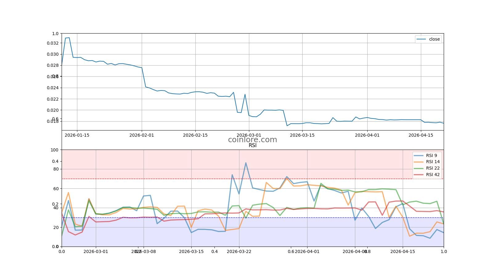 Tulip Protocol RSI indicator