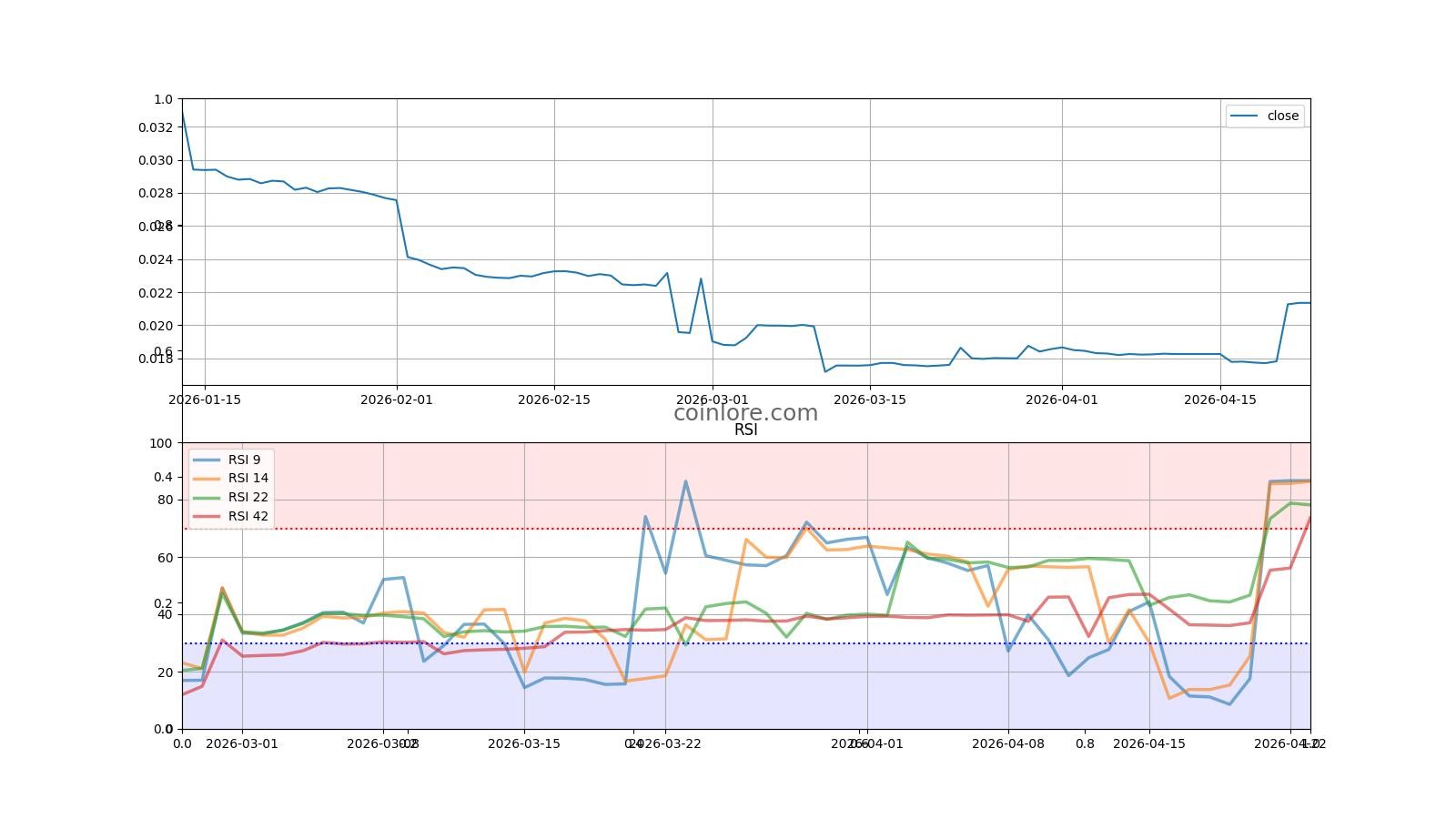 Tulip Protocol RSI indicator
