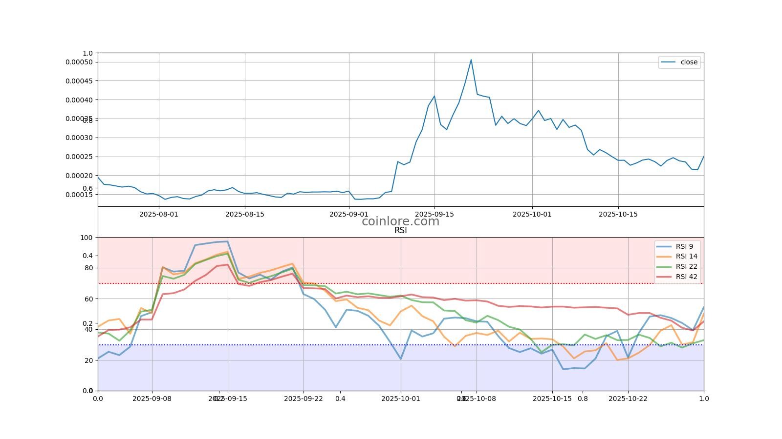 Solice RSI indicator