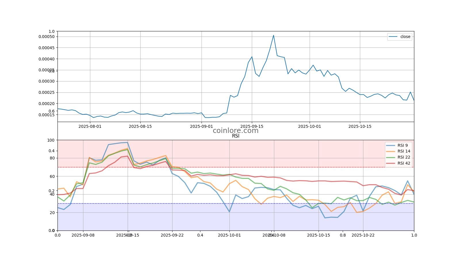 Solice RSI indicator