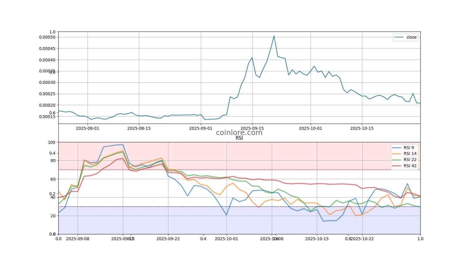 Solice RSI indicator