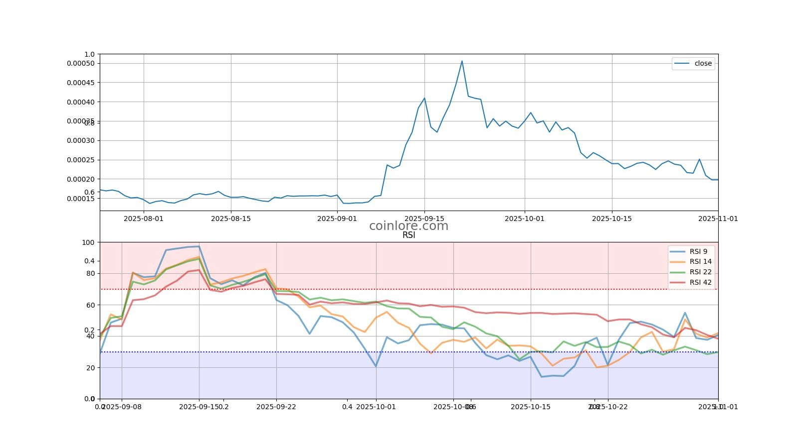 Solice RSI indicator