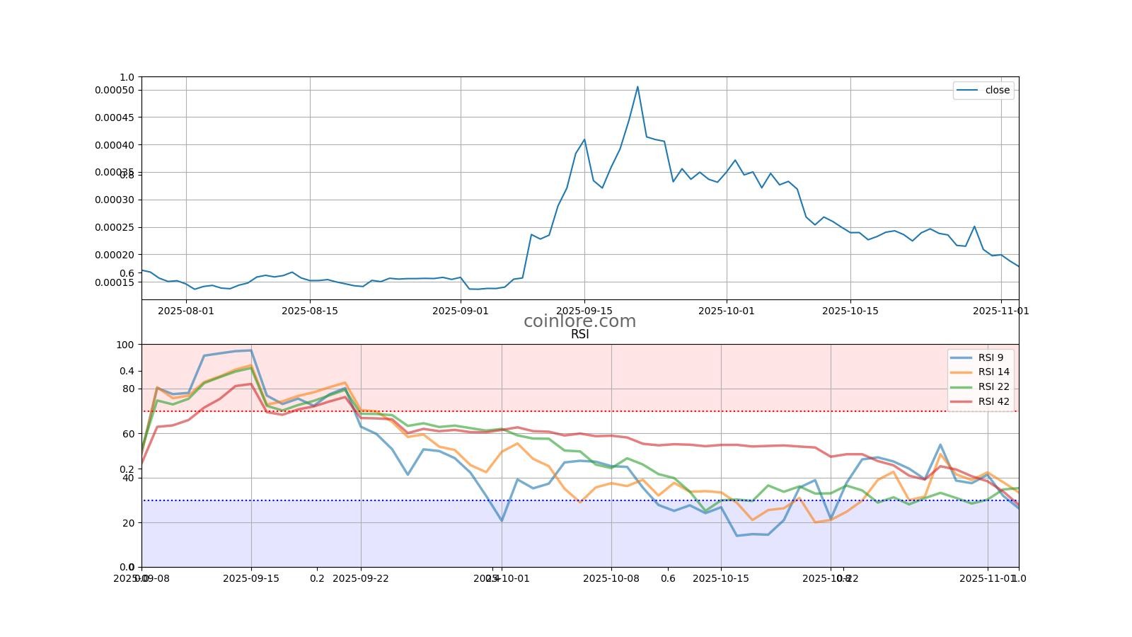 Solice RSI indicator