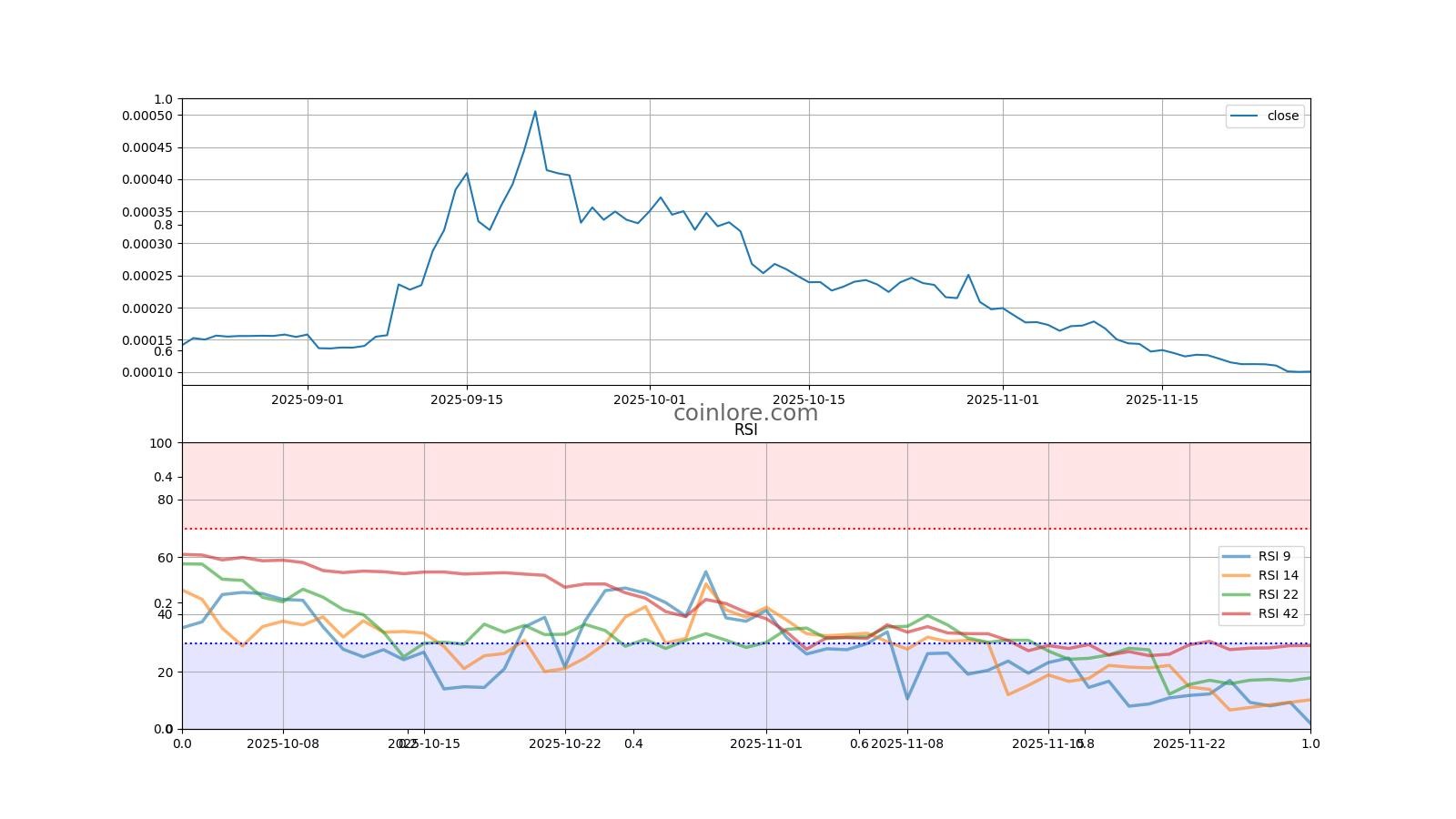 Solice RSI indicator
