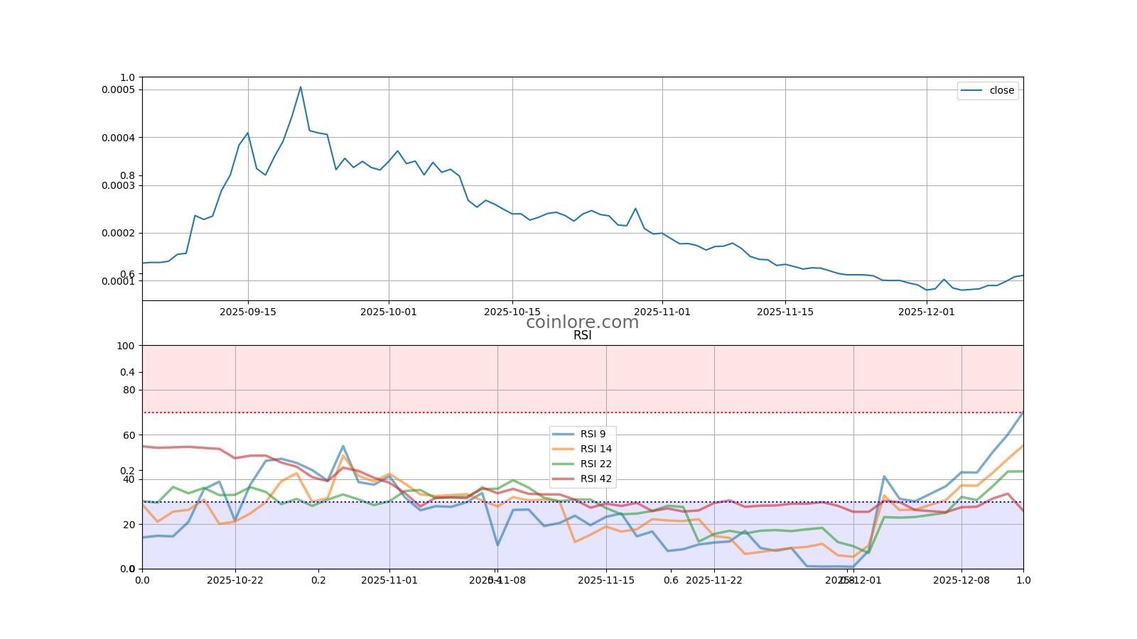 Solice RSI indicator