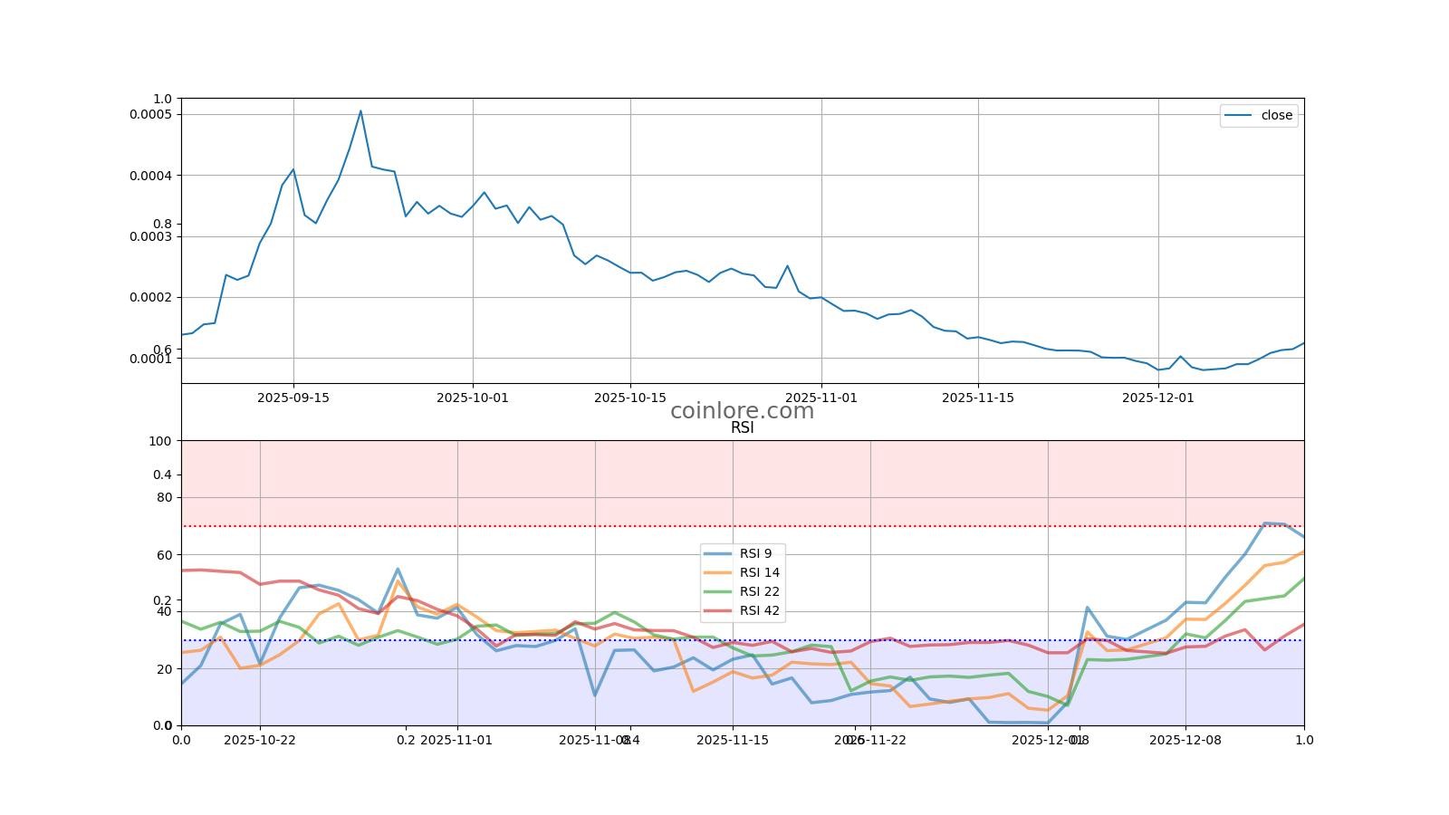 Solice RSI indicator