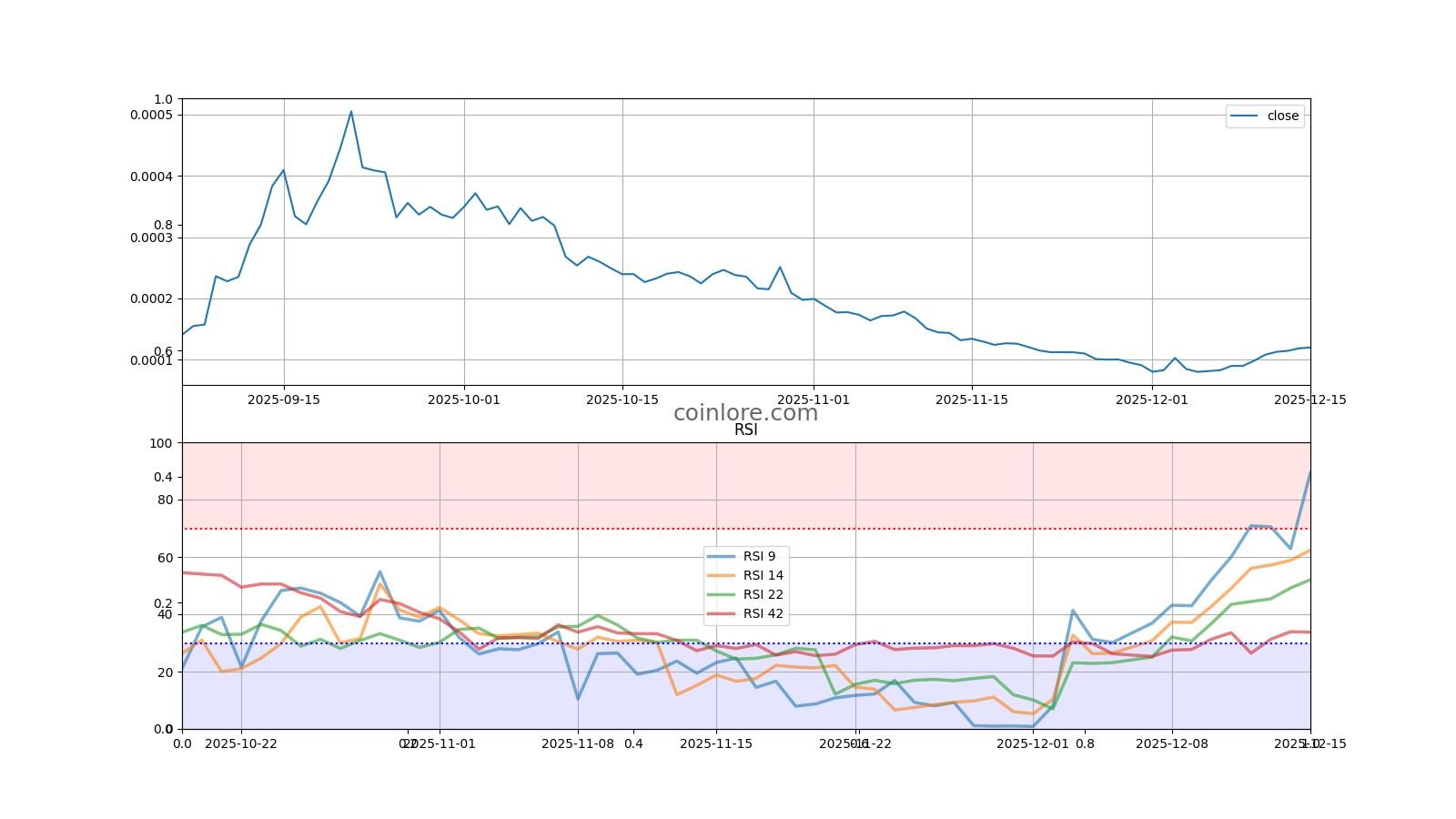 Solice RSI indicator
