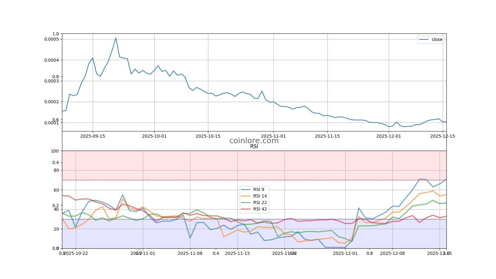 Solice RSI indicator