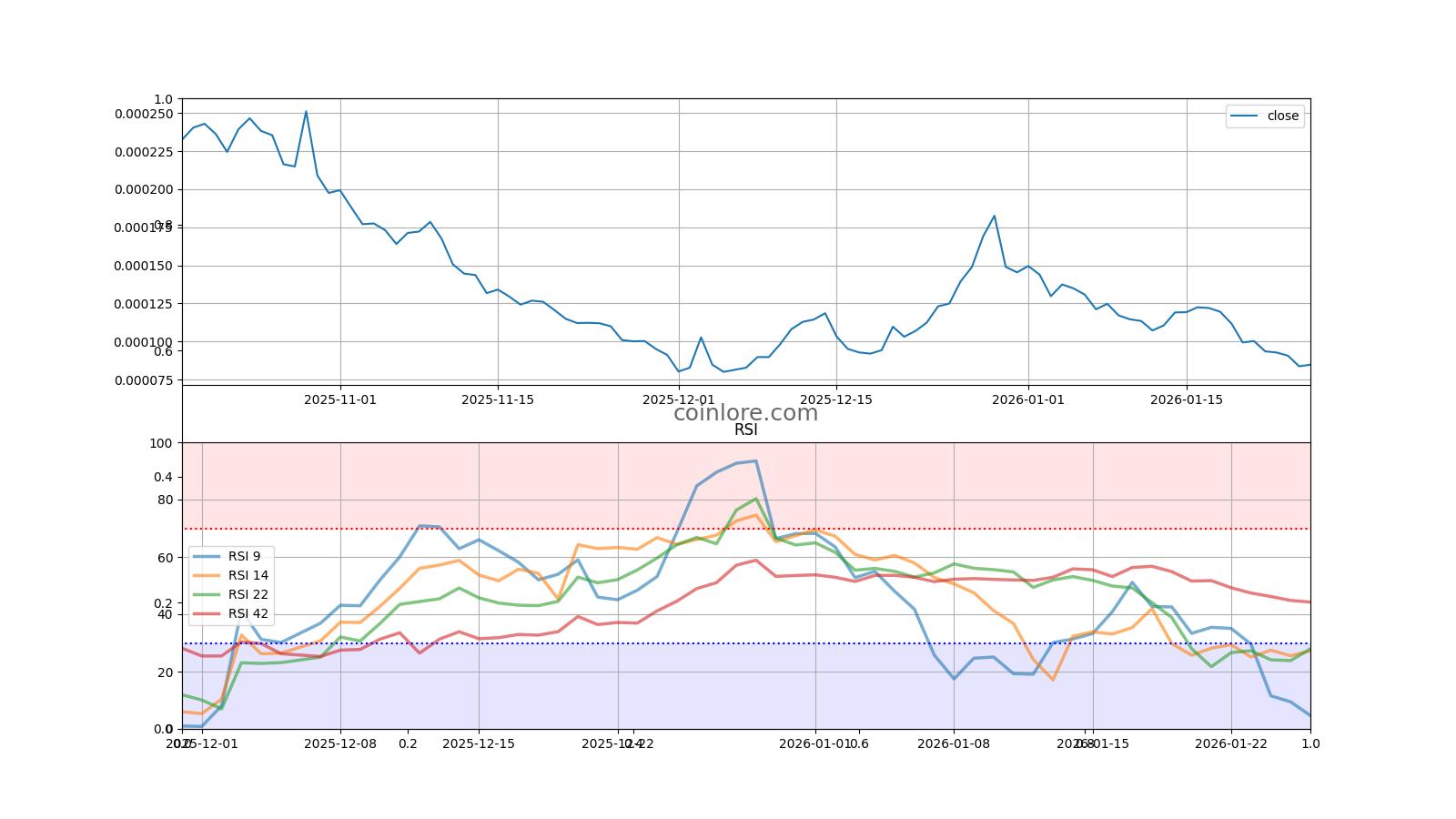 Solice RSI indicator