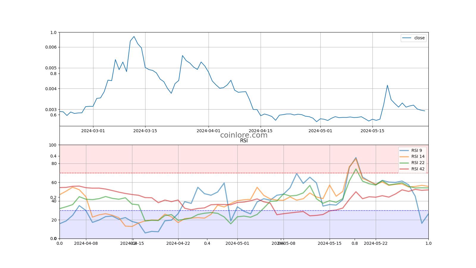 Solice RSI indicator