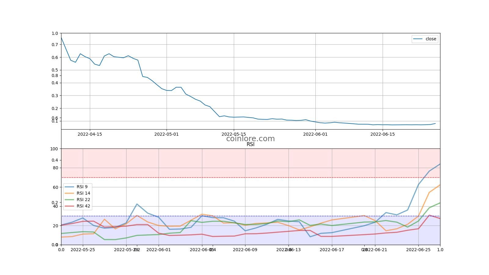 Solice RSI indicator