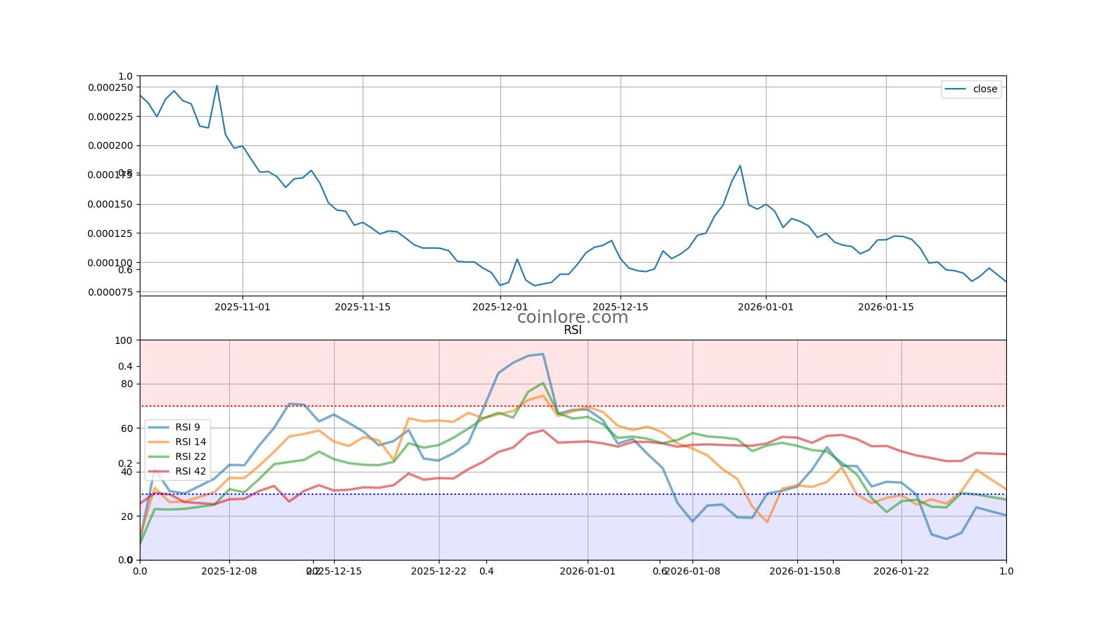 Solice RSI indicator